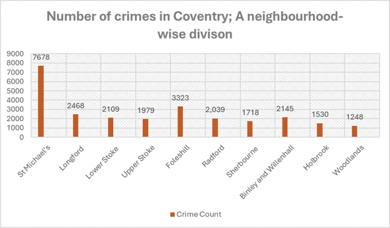 Coventry Crime Rate & Safety | Latest Crime Trends 2025